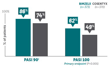 Head-to-Head Psoriasis Treatment Studies vs Cosentyx, Humira, and Stelara | BIMZELX (bimekizumab ...